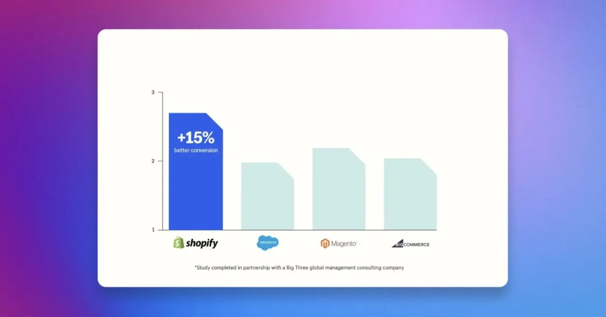 Shopify: Warum es das System mit der höchsten Conversion-Rate weltweit ist - Codext GmbH